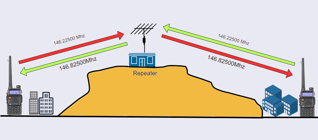 What's VHF/UHF Radio & Repeaters all about? - VK Ham Radio